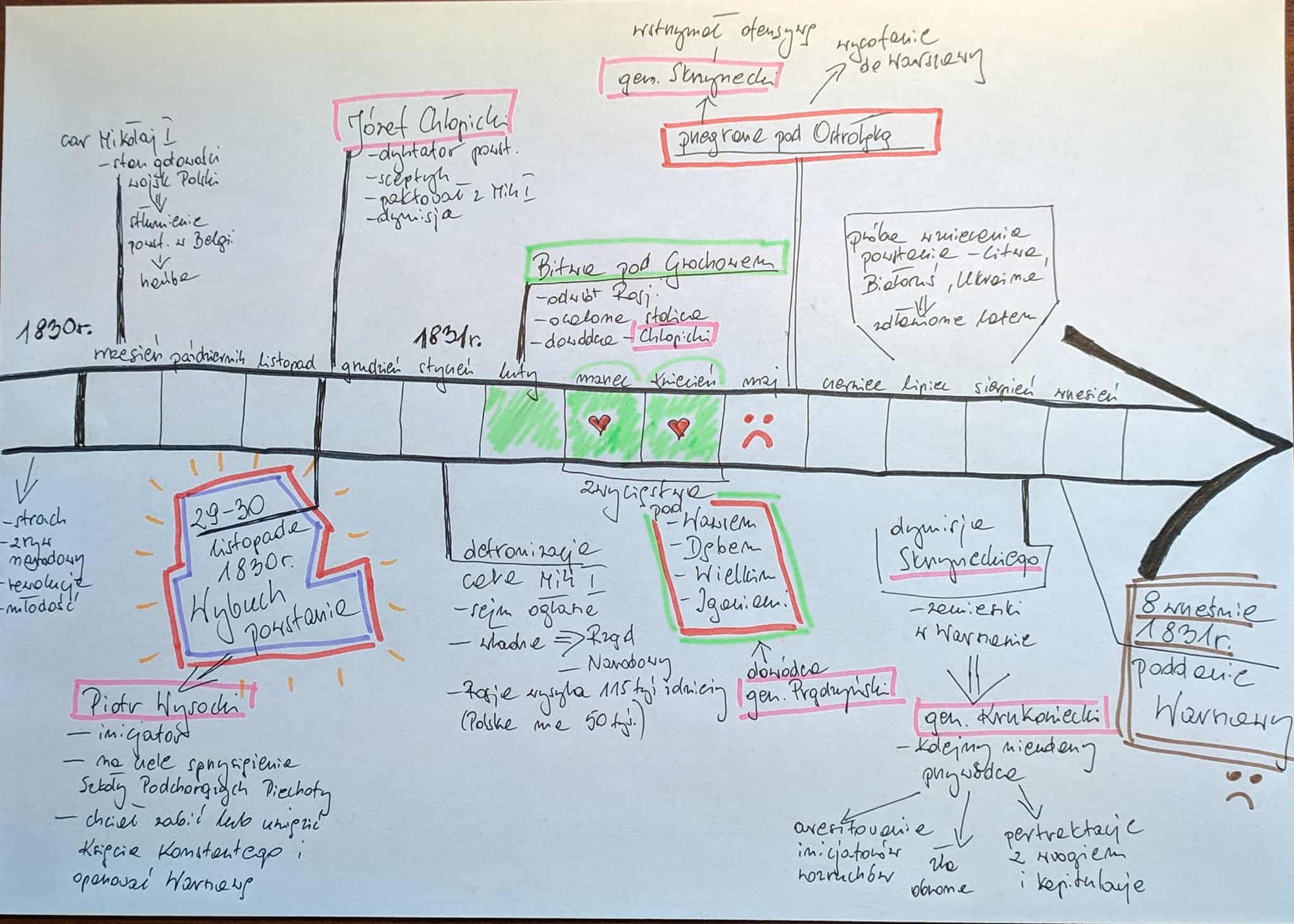 Nauka historii – oś czasu – Wrota Umysłu